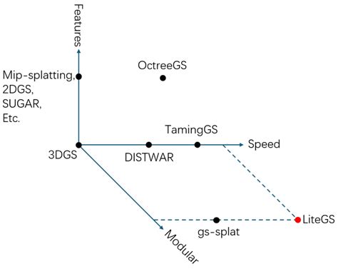논문 리뷰 Litegs A High Performance Modular Framework For Gaussian Splatting Training