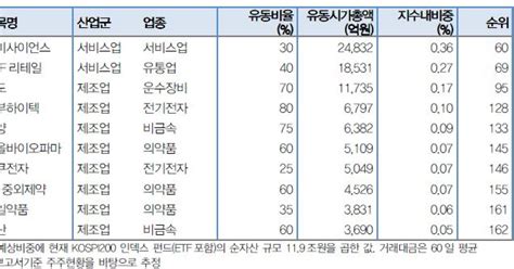 한 달 남은 코스피200 정기변경 어떤 종목이 들어올까