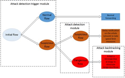Flow Classification Process And The Corresponding Modules Download Scientific Diagram
