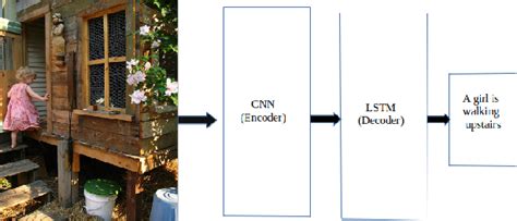 Figure 7 From Automated Image Caption Generation Using Deep Learning