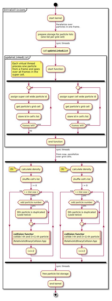 Binary Collisions — Picongpu 090 Dev Documentation