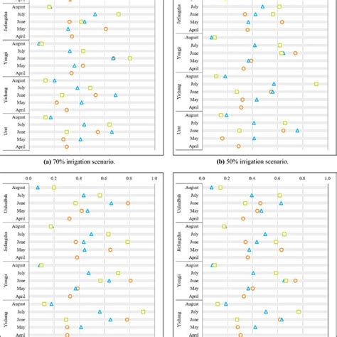 Calculation Of Optimal Allocation Of Irrigation Water Among Multiple