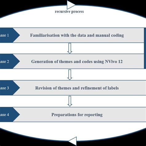 Four Phased Recursive Coding Download Scientific Diagram