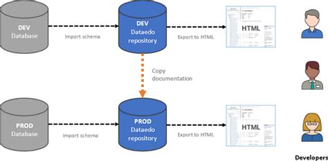 Dataedo 7 3 Odbc Copying Descriptions Column View And More Dataedo Blog