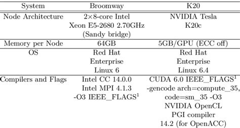 Single Node Benchmark Systems Download Table