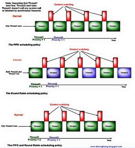 Sự Khác Biệt Giữa Realtime Os Freertos Và Non Realtime Os Linux Vinalinux