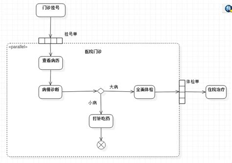 Python设计模式 Uml 活动图 Activity Diagram Coolstream 博客园