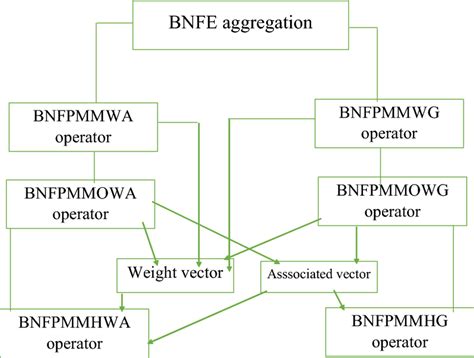 New Aggregation Operator Based On Bipolar Neutrosophic Fuzzy Number Download Scientific Diagram