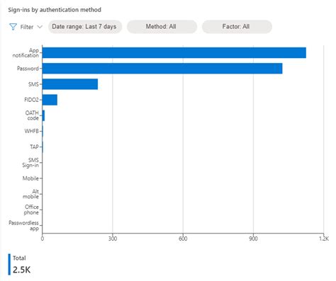 인증 방법 작업 Microsoft Entra Id Microsoft Learn