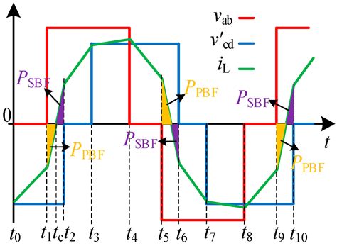 Energies Free Full Text A Collaborative Modulation Method Of Dual Side Backflow Power