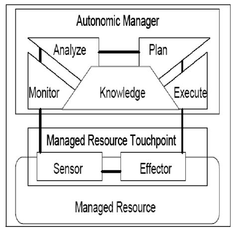 Ibms Autonomic Computing Control Loop Download Scientific Diagram