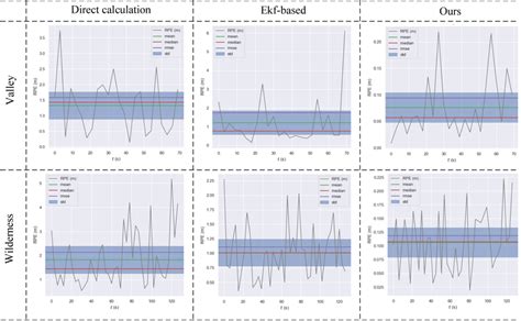 Relative Position Error Rpe Of Localization Results On Various Scenes Download Scientific