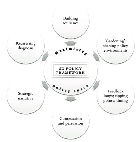 The Strategic Diplomacy Policy Framework Download Scientific Diagram