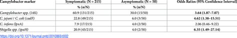 Detection Of Campylobacter Spp C Jejuni C Coli Candidatus