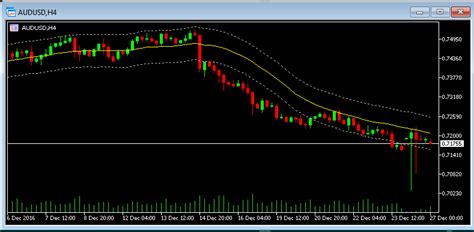 How Create Ma With Levels Moving Average Ma Expert Advisors And Automated Trading Mql