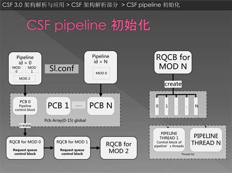 Ppt Csf 30 架构解析与应用 Powerpoint Presentation Free Download Id4204602