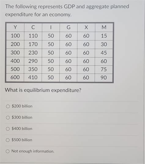 Solved The Following Represents Gdp And Aggregate Planned
