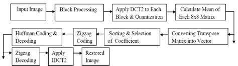 Block Diagram Of Proposed Compression Technique Download Scientific Diagram