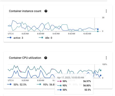 Concurrency Why Is Cloud Runs Container Count So Much Higher Than