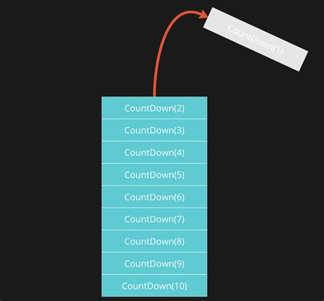 C Recursion Simple Concepts Powerful Results Teddysmithio