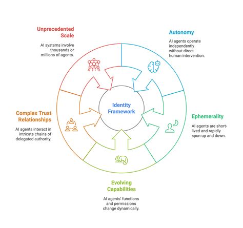 A New Identity Framework For Ai Agents Cisco Community