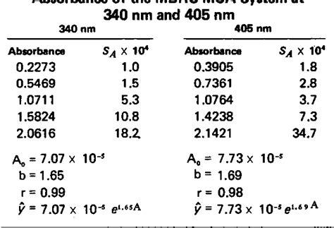 Table 1 From A Propagation Of Error Analysis Of The Enzyme Activity