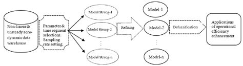 2 Flowchart For Development Of Non Linear And Unsteady Aerodynamic Models Download Scientific