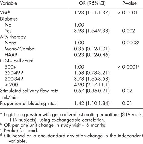 Multivariate Logistic Regression Cd4 Model A Download Table
