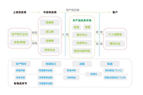 农产品供应链结构图 供应链图 农产品供应链流图 第4页 大山谷图库