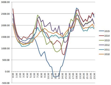 Volewica The Peaking Duck Curve