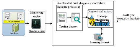 Figure 1 From Improving Fault Diagnosis Performance Using Hadoop Mapreduce For Efficient