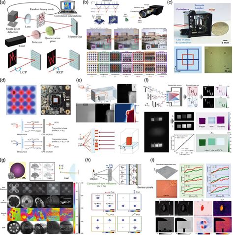 Researching Metasurface Based Computational Imaging A Review