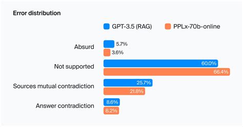 Perplexity Enhances Llms With Holistic Quality Evaluation