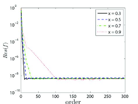 Residual Error Curve Res F Against Increasing Spm Approximation Download Scientific Diagram