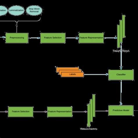 Machine Learning Based Urdu Text Document Classification Method Ology