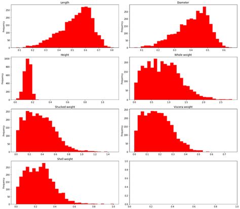 Effect Of Target Transformation On Abalone Age Prediction Using
