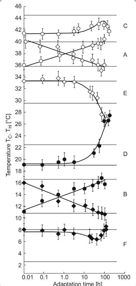 The Kinetics Of Temperature Adaptation Of Danio Rerio Abscissa Download Scientific Diagram