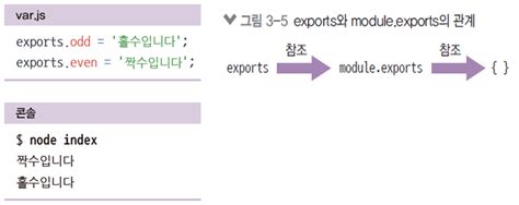 개정3판 Node js 교과서 20강 exports this require 순환참조