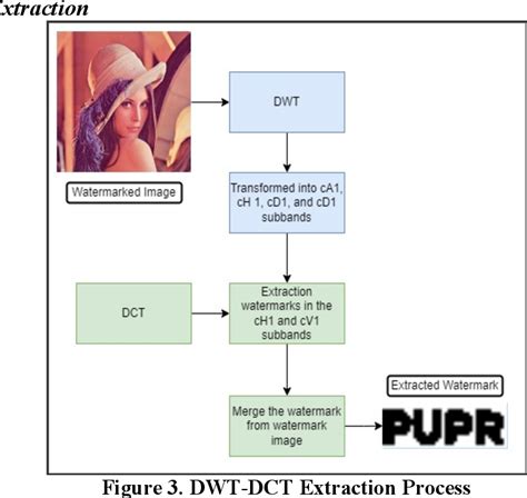 Figure 3 From Improved Watermarking Performance In Color Images Through