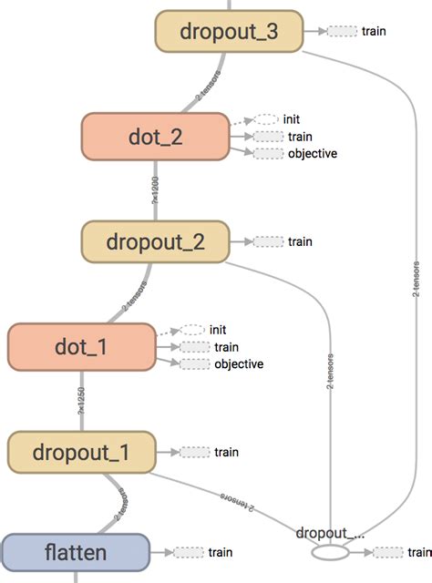 Dropout Layers — Lenet In Tensorflow