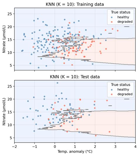 Knn And Accuracy Metrics Eds 232 Machine Learning For Environmental