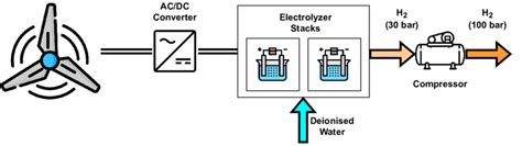 Schematic Of The Turbine Integrated Hydrogen Production Configuration Download Scientific Diagram