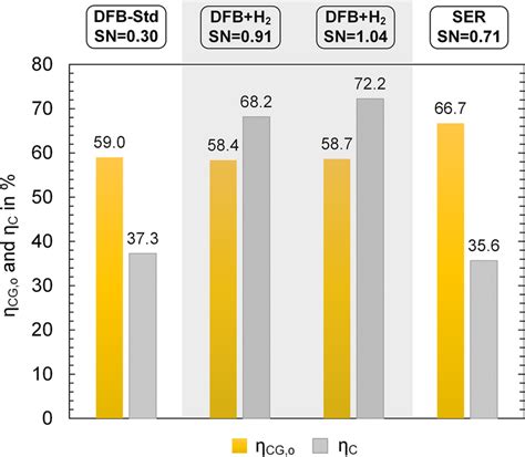 Comparison Of The KPIs Of The Overall Process Chain For The Three Download Scientific Diagram
