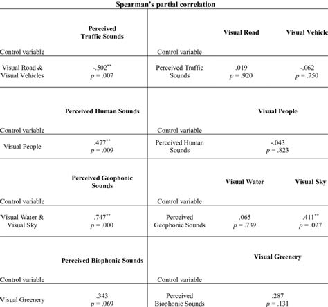 Spearman Partial Correlation For Audio Visual Combination Download Scientific Diagram