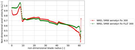 Improvement To Fllc In Turbine Case · Issue 726 · Exawindamr Wind · Github