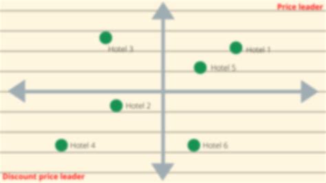 The Role A Rate Value Matrix Plays In Your Hotel Price Positioning