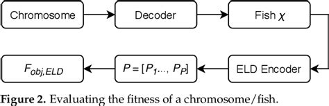Figure 2 From Optimized Economic Load Dispatch With Multiple Fuels And Valve Point Effects Using
