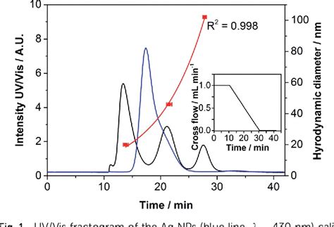 Table 1 From Sample Loss In Asymmetric Flow Field Flow Fractionation Coupled To Inductively