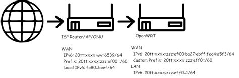 IPv In Cascading Routers Network And Wireless Configuration OpenWrt Forum