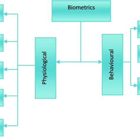 Flowchart Of Biometric Authentication System Download Scientific Diagram